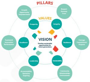 Vision & Values - Pilbara Resource Group